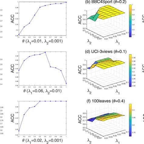 Parameters Selection On Six Datasets Download Scientific Diagram