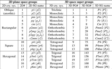 Table 1 From Interactive Visualization Of Plane Space Groups With The