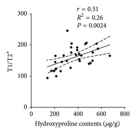 Plot Of Relaxation Times T1 A T2∗ B And T1 T2∗ Ratio C Versus Download Scientific