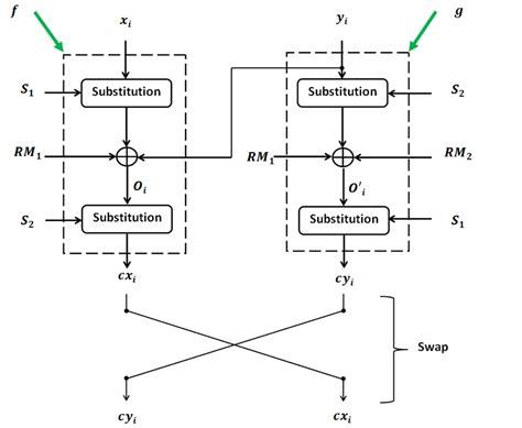 The Proposed Encryption Scheme Download Scientific Diagram