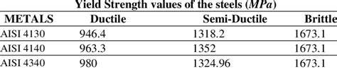 Yield Strength Values Of The Steels Download Scientific Diagram