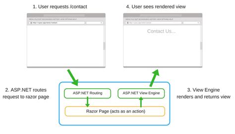 Aspnet Core Razor Pages Vs Mvc Which Will Create Better Web Apps In 2018 Hackernoon