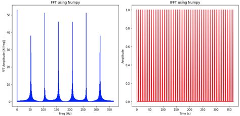 Python Scipy Fft And Numpy Fft Disagree On Pulse Train Spectrum