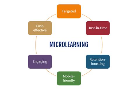 Microlearning Features Benefits And Drawbacks Activepresenter