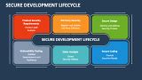 Secure Development Lifecycle PowerPoint And Google Slides Template PPT Slides
