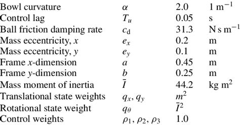 simulation parameters download table
