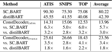 Asr Error Correction With Constrained Decoding On Operation Prediction
