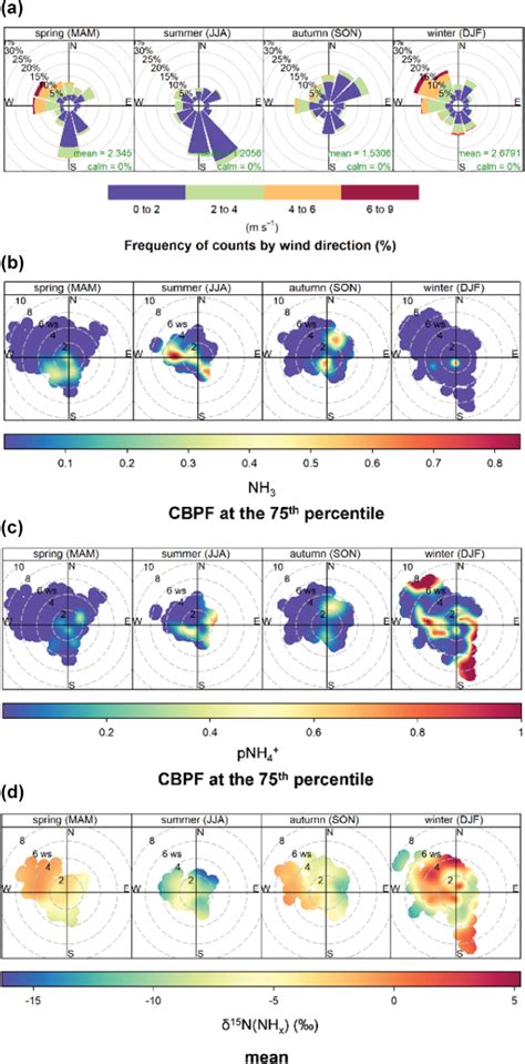 Overview Of A Wind Rose Plots And Polar Bivariate Wind Direction And