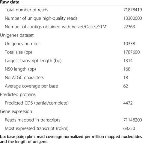 Overview Of Sequencing And Assembly Download Table
