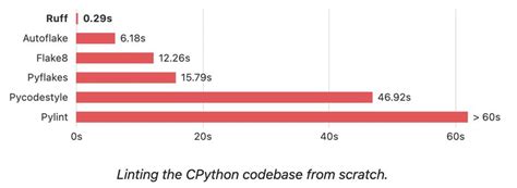 the fastest way to boost your code quality use ruff linter
