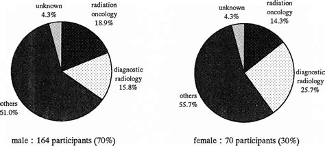 Career Paths By Gender Download Scientific Diagram