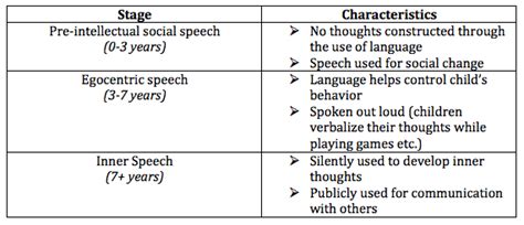 Vygotsky S Theories Exploring Gender And Learning