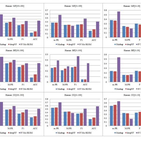 performance of different method in yeast networks download scientific