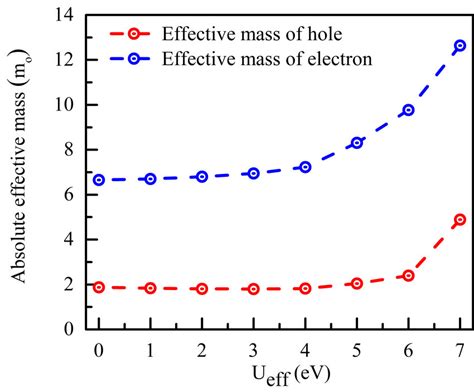 Variation Of The Absolute Effective Masses Of Holes And Electrons In Download Scientific