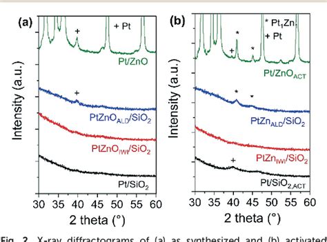 Figure 1 From Design Of Ptzn Nanoalloy Catalysts For Propane