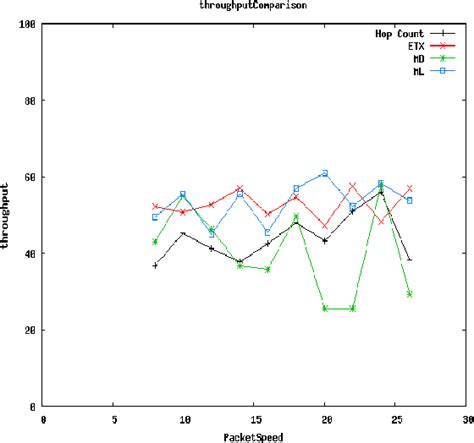 Figure 1 From Incorporating Qos Awareness In Routing Metrics For