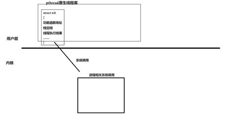 linux系统编程：理解和使用pthread创建、管理线程 csdn博客