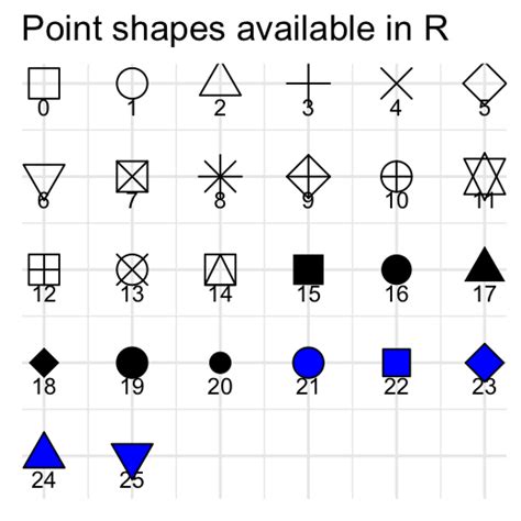 Plot Two Continuous Variables Scatter Graph And Alternatives