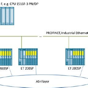 Fail Safe SIMATIC Safety System Configuration Sample Download Scientific Diagram