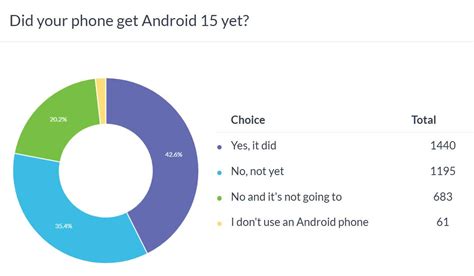 Android 15 採用率落後，android 14 主導全球市場份額 Biggo 新聞