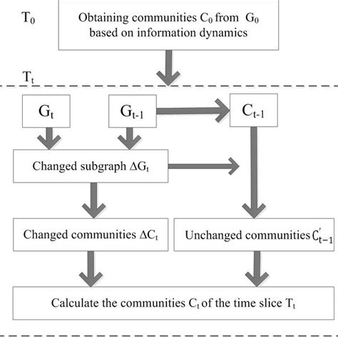 the framework of dynamic community detection based on information