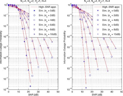 Figure 1 From Performance Evaluation Of Space Time Block Codes From Coordinate Interleaved
