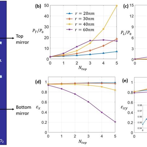 A Top View Of The Qd Nanobeam Cavity Waveguide Regular Dbr Coupling Download Scientific