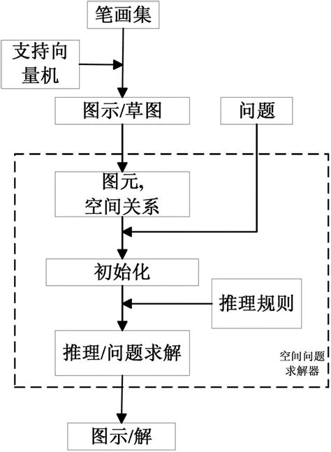 Spatial Problem Solving Method Based On Constraint Satisfaction Framework Eureka Patsnap