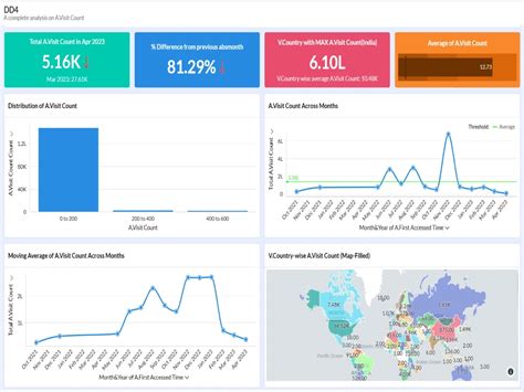 Stunning Zoho Analytics Dashboards Upwork
