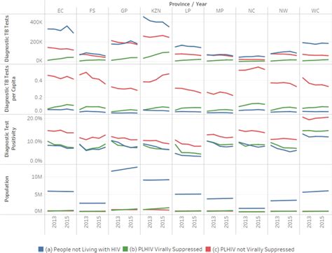 Tb Testing Trends By Hiv And Viral Suppression Status Province And Year Download Scientific
