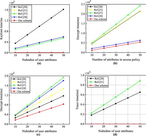 Computational Overhead Comparison Between Our Scheme And Relevant