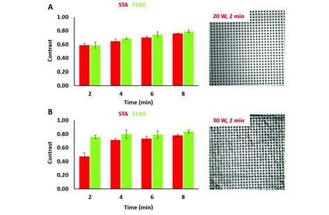Figure A4 Correlation Between Plasma Treatment Time And Contrast Using