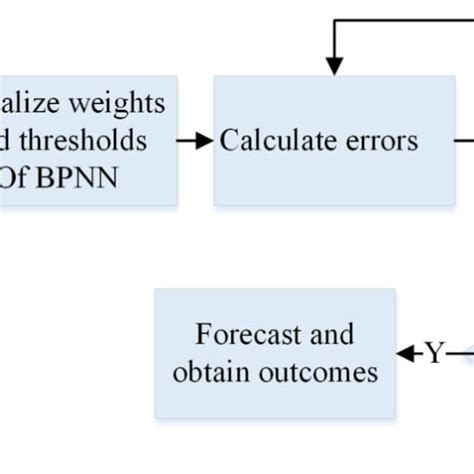 backpropagation neural network bpnn flow chart 18 download scientific diagram