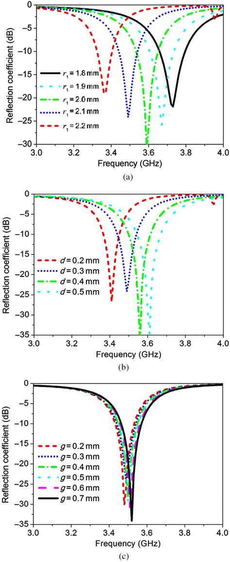 Simulated Reflection Coefficients Against Frequency The Dependence Of