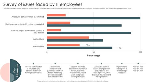 It Agile Methodology Survey Of Issues Faced By It Employees Ppt Slides
