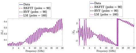 Macromodeling High Speed Circuit Data Using Rational Krylov Fitting Method