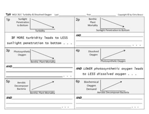 Wq 16 Graph And Write Cause Effect Of Water Turbidity And Dissolved Oxygen