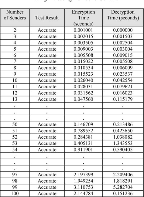 table i from modified el gamal algorithm for multiple senders and