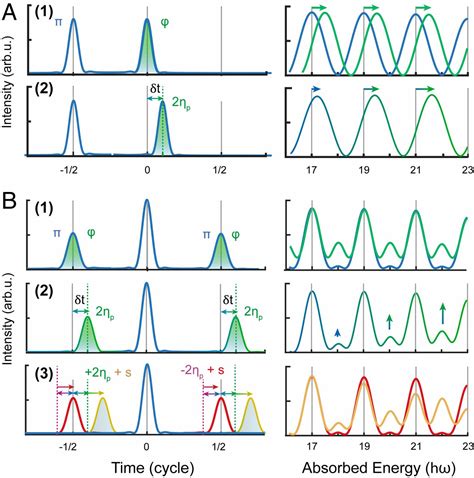Controlling Photoionization Using Attosecond Time Slit Interferences Pnas