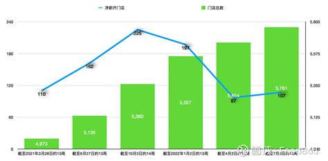 星巴克中国收入大跌的时候，瑞幸却迅猛增长，逆风翻盘继续在上演 【foodbud】8月8日， 瑞幸咖啡 公布了2022年第二季度财报，当 星巴克