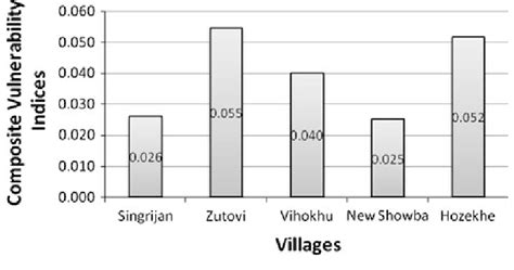 Composite Vulnerability Indices Of The Villages Download Scientific