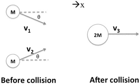 Inelastic Collision At An Angle • Physics Forums