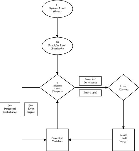 Figure 101 From Perceptual Control Theory Semantic Scholar