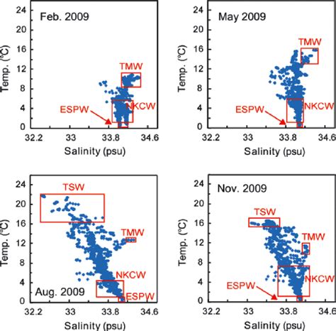 Temperature Salinity Diagrams For All The Stations At Each Sampling