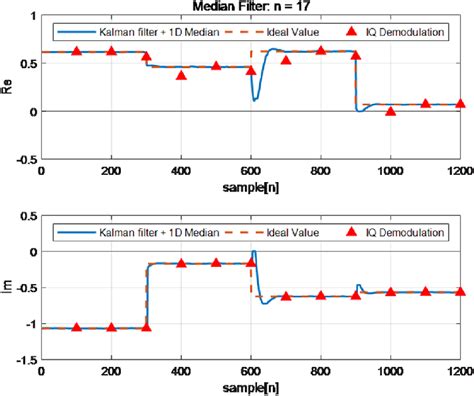 Demodulated Signal With Median Filter Download Scientific Diagram