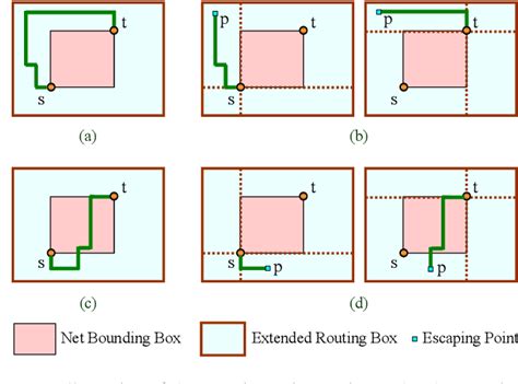 figure 1 from multi layer global routing considering via and wire capacities semantic scholar