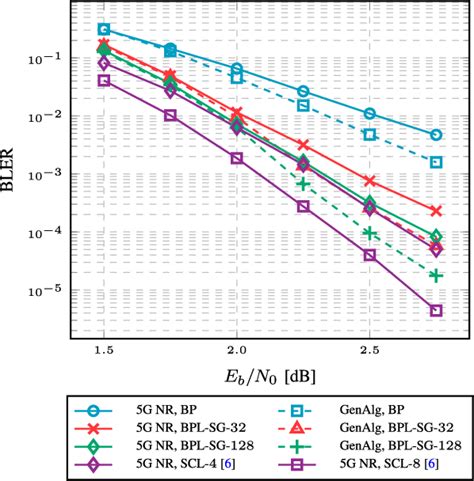 Figure From High Throughput And Flexible Belief Propagation List Decoder For Polar Codes