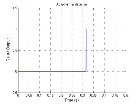 Impedance Characteristics For Slg Fault At 90 Of Line Length With R F