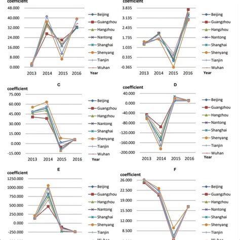 Figure Temporal Variation In The Estimated Coeecients A F Represent Download Scientific