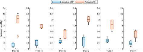 Figure 7 From A Soft Robotic Actuator System For In Vivo Modeling Of